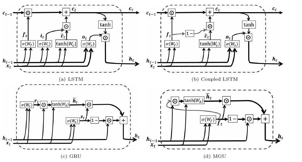 Minimal Gated Unit for Recurrent Neural Networks