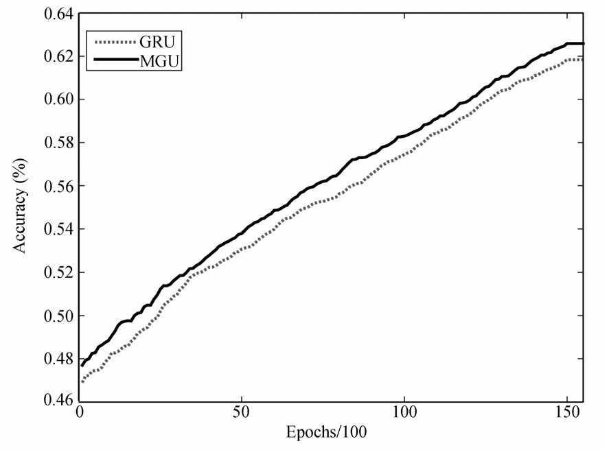 Minimal Gated Unit for Recurrent Neural Networks