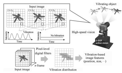 Review of Some Advances and Applications in Real-time High-speed Vision ...