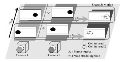 Review of Some Advances and Applications in Real-time High-speed Vision ...
