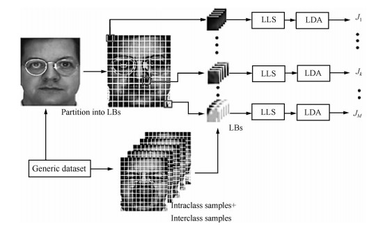 Robust Face Recognition Against Expressions and Partial Occlusions