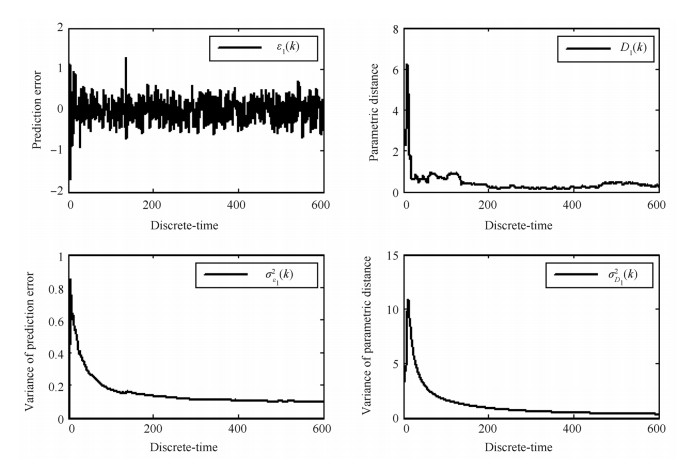 Parametric Estimation of Interconnected Nonlinear Systems Described by Input-output Mathematical ...