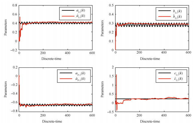 Parametric Estimation of Interconnected Nonlinear Systems Described by Input-output Mathematical ...