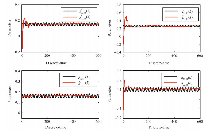Parametric Estimation of Interconnected Nonlinear Systems Described by Input-output Mathematical ...
