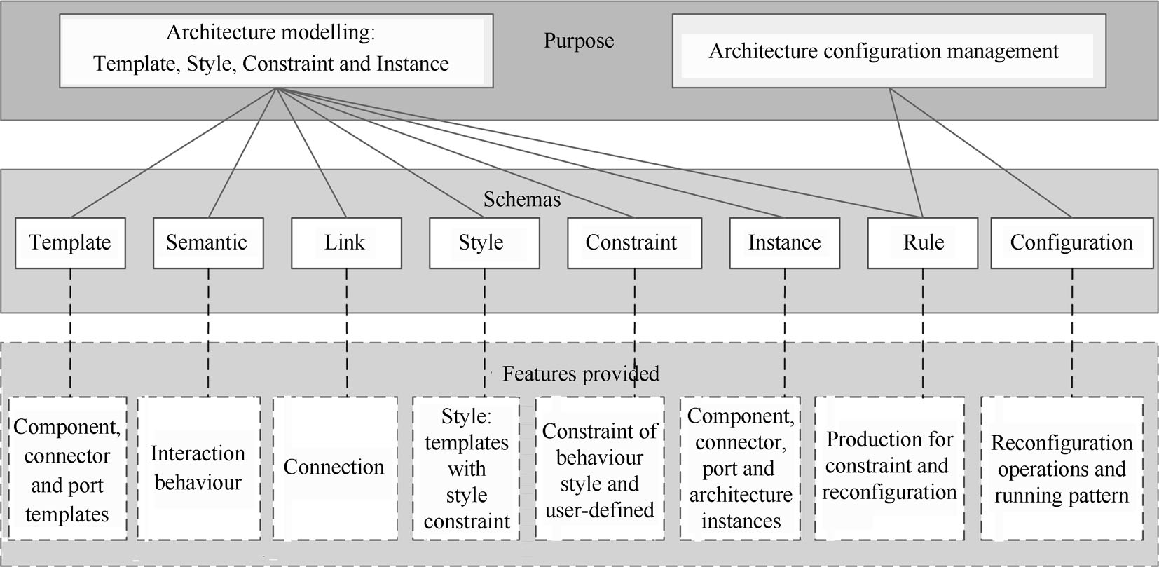 xBreeze/ADL: A Language for Software Architecture Specification and ...