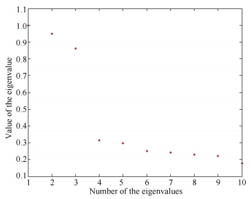 A Novel Minkowski-distance-based Consensus Clustering Algorithm