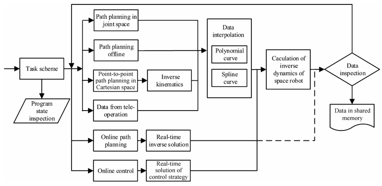 Singularity Robust Path Planning for Real Time Base Attitude Adjustment of Free-floating Space Robot