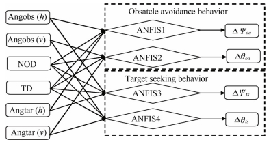 Reactive Navigation of Underwater Mobile Robot Using ANFIS Approach in a Manifold Manner