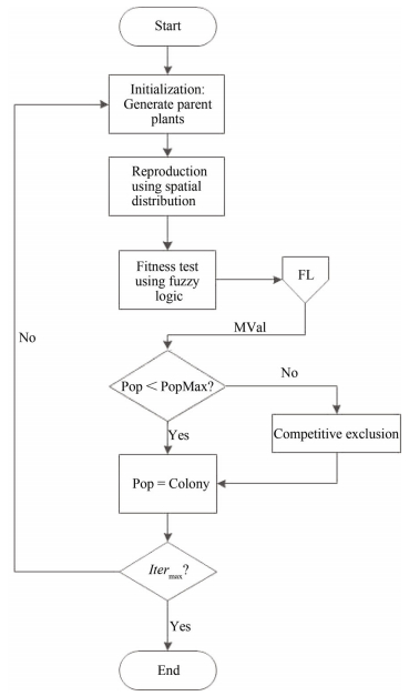 Invasive Weed Optimization Based Scheduling For Digital, 53% OFF