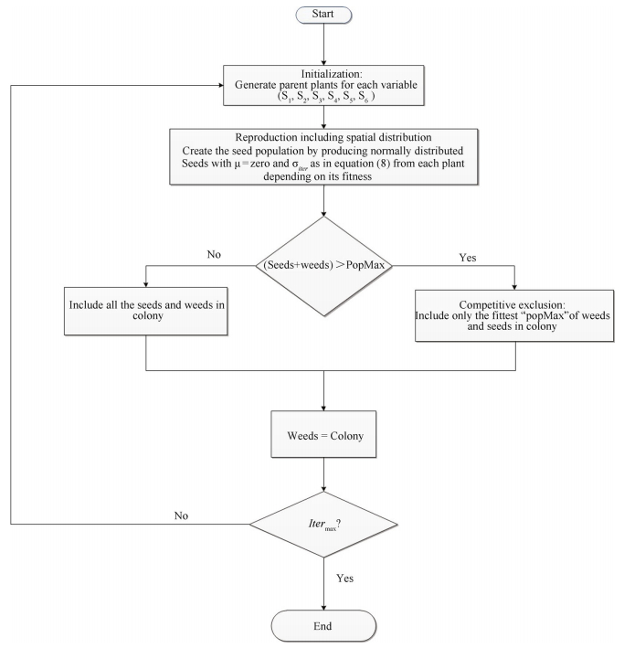 Multi-objective Invasive Weed Optimization of the LQR Controller