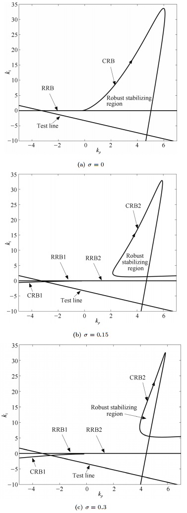 Robust Stabilizing Regions of Fractional-order PI λ Controllers for Fractional-order Systems ...