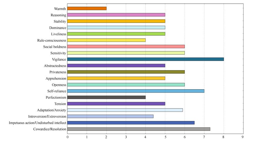 Physiognomy: Personality Traits Prediction by Learning