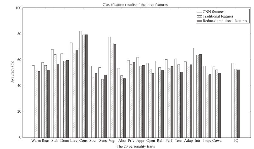 Physiognomy: Personality Traits Prediction by Learning