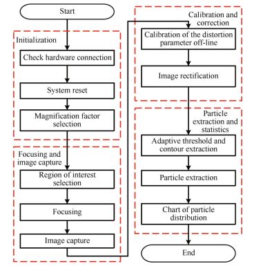 An Effective On-line Surface Particles Inspection Instrument for Large ...