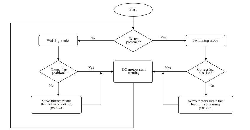 Robotics Flow Chart Programming Logisitcs And Flowcharts