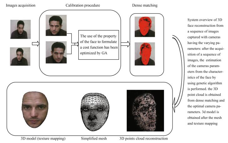 3D Face Reconstruction Using Images from Cameras with Varying Parameters