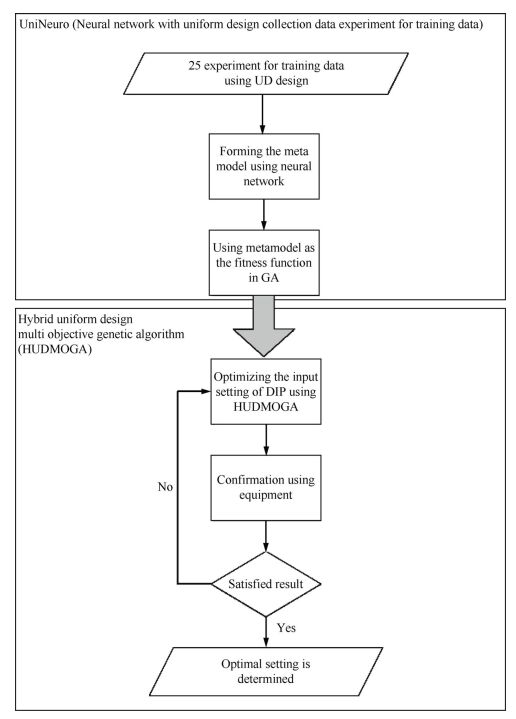 Optimizing the Double Inverted Pendulum s Performance via the Uniform Neuro Multiobjective ...