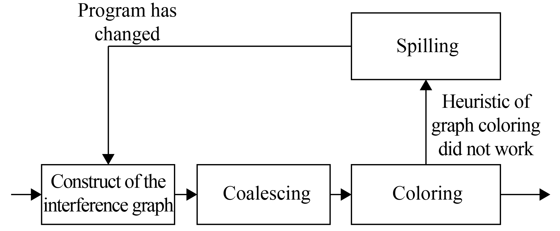 Improving on Linear Scan Register Allocation