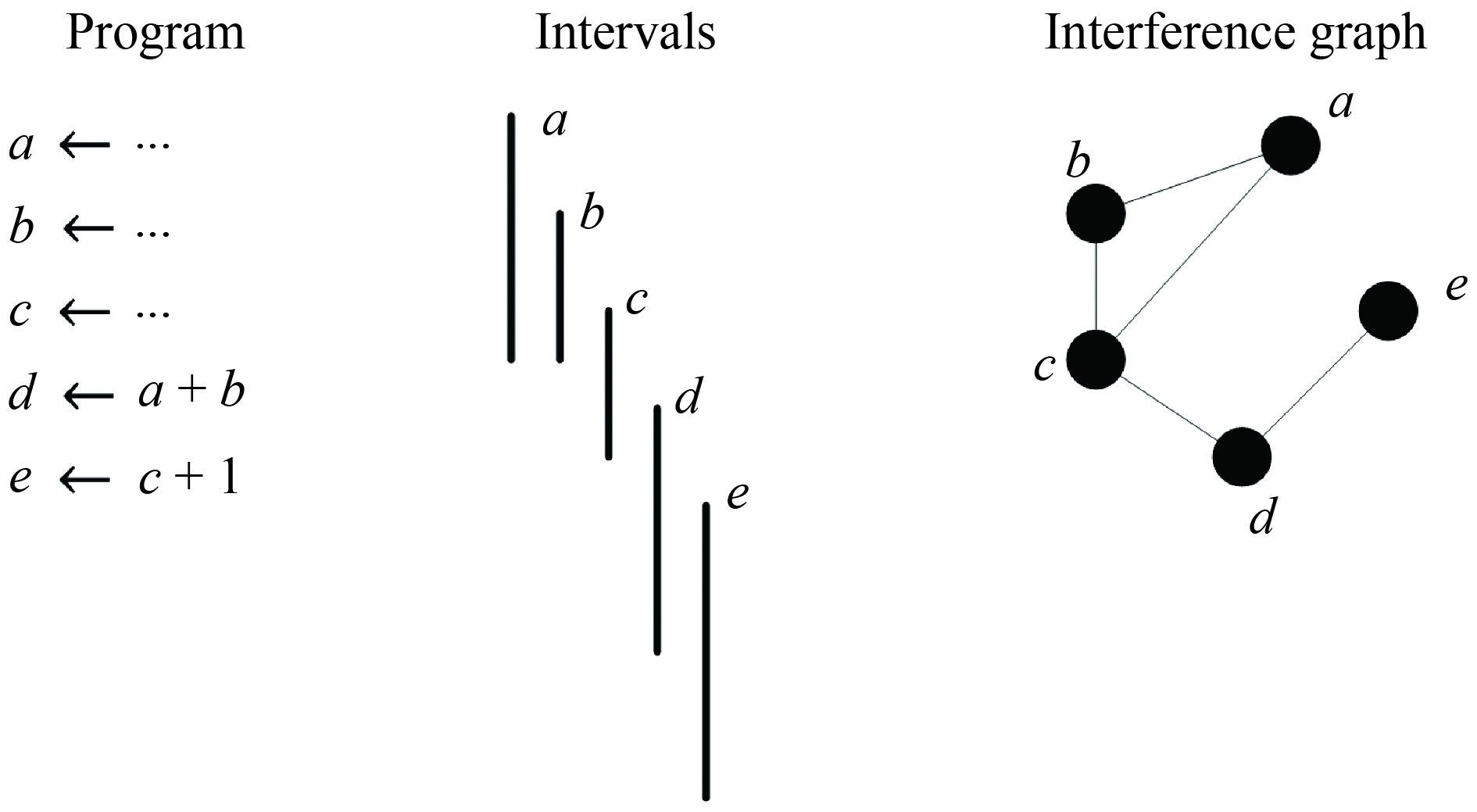 Improving on Linear Scan Register Allocation