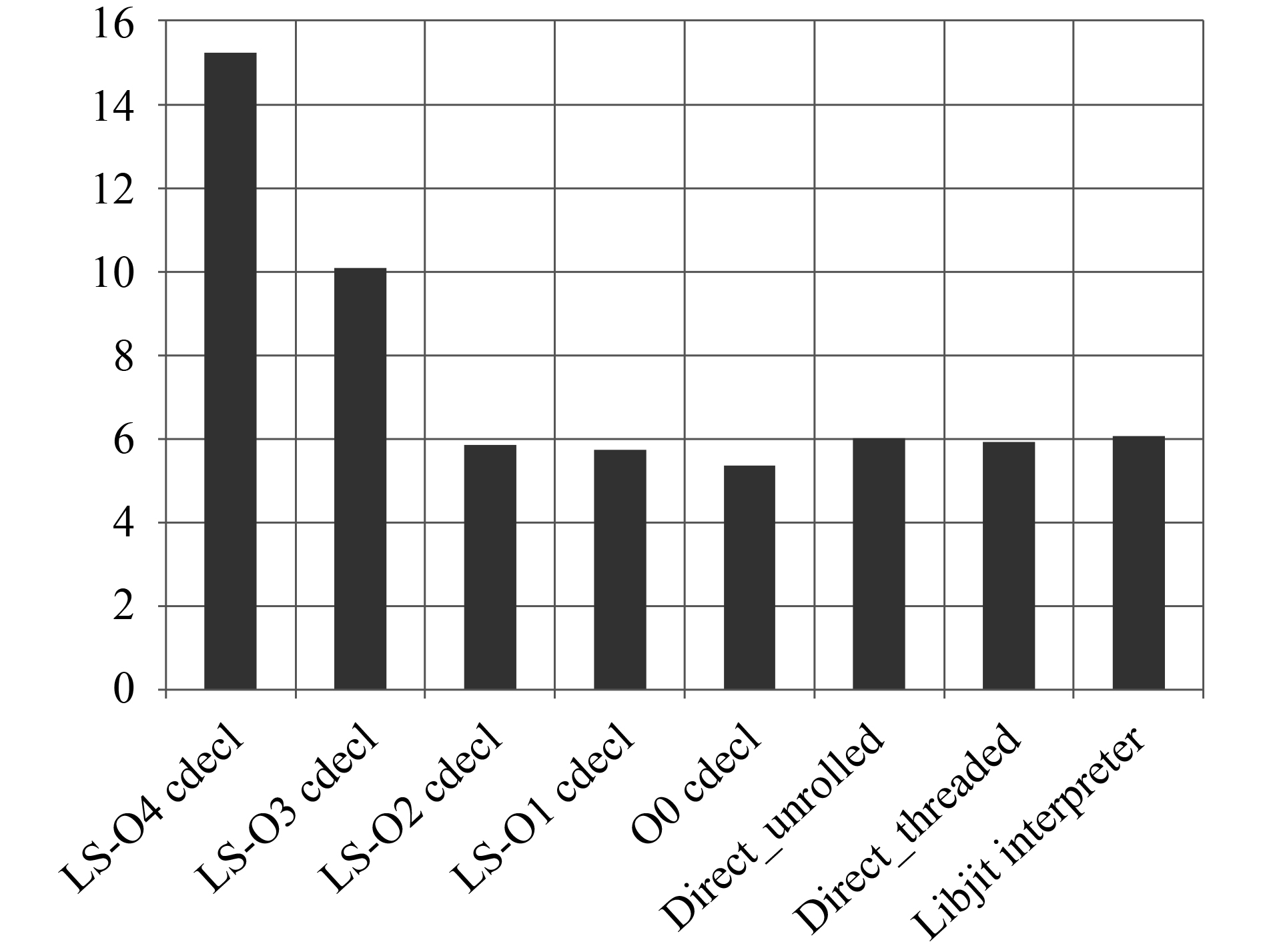 Improving on Linear Scan Register Allocation