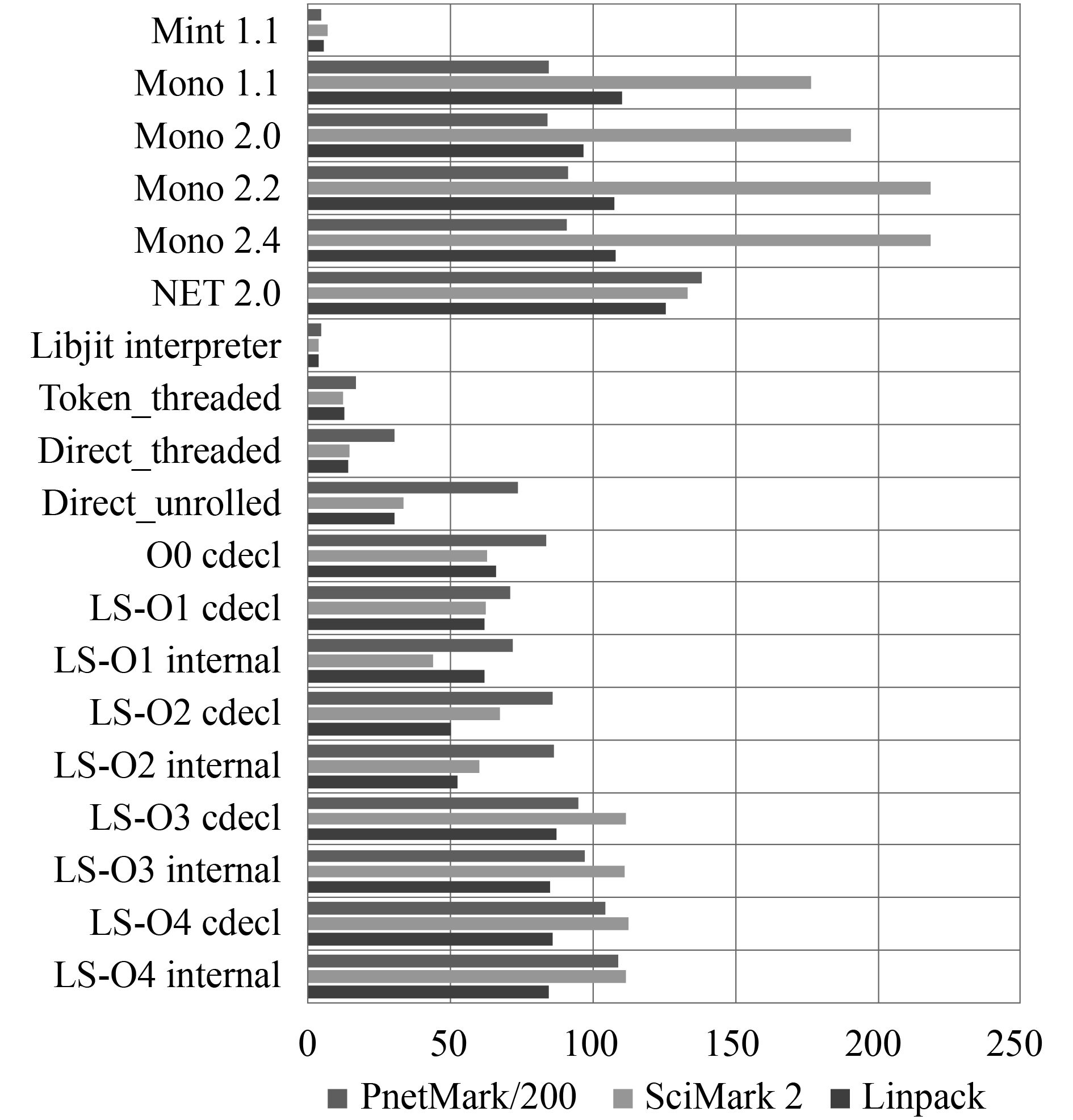 Improving on Linear Scan Register Allocation