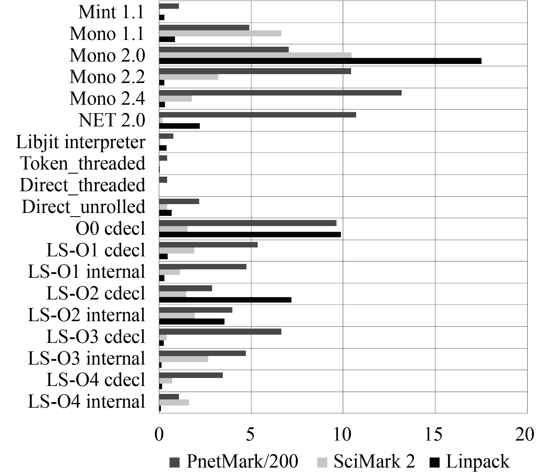 Improving on Linear Scan Register Allocation