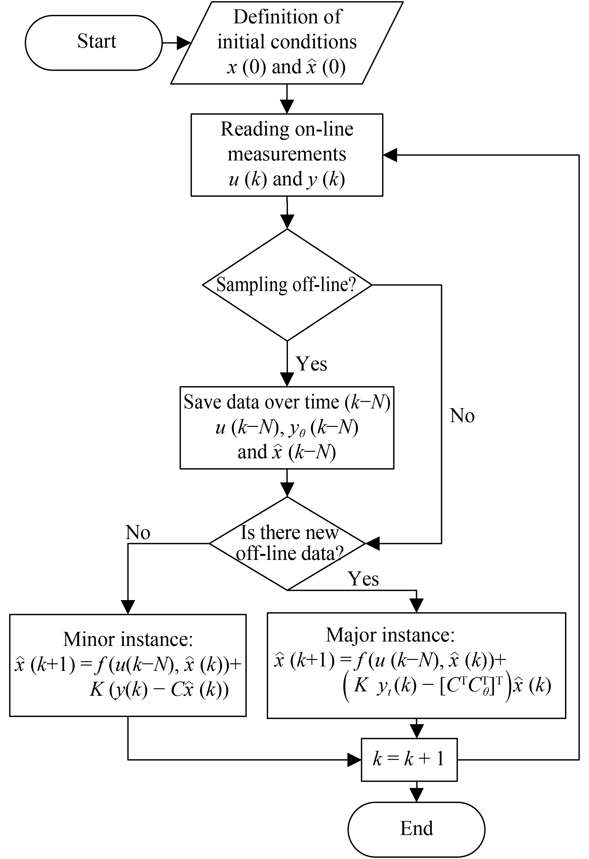 State Estimation Using Non-uniform and Delayed Information: A Review