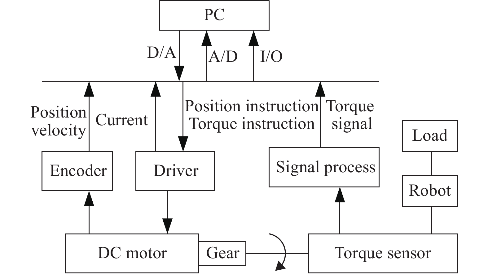 A Position and Torque Switching Control Method for Robot Collision Safety