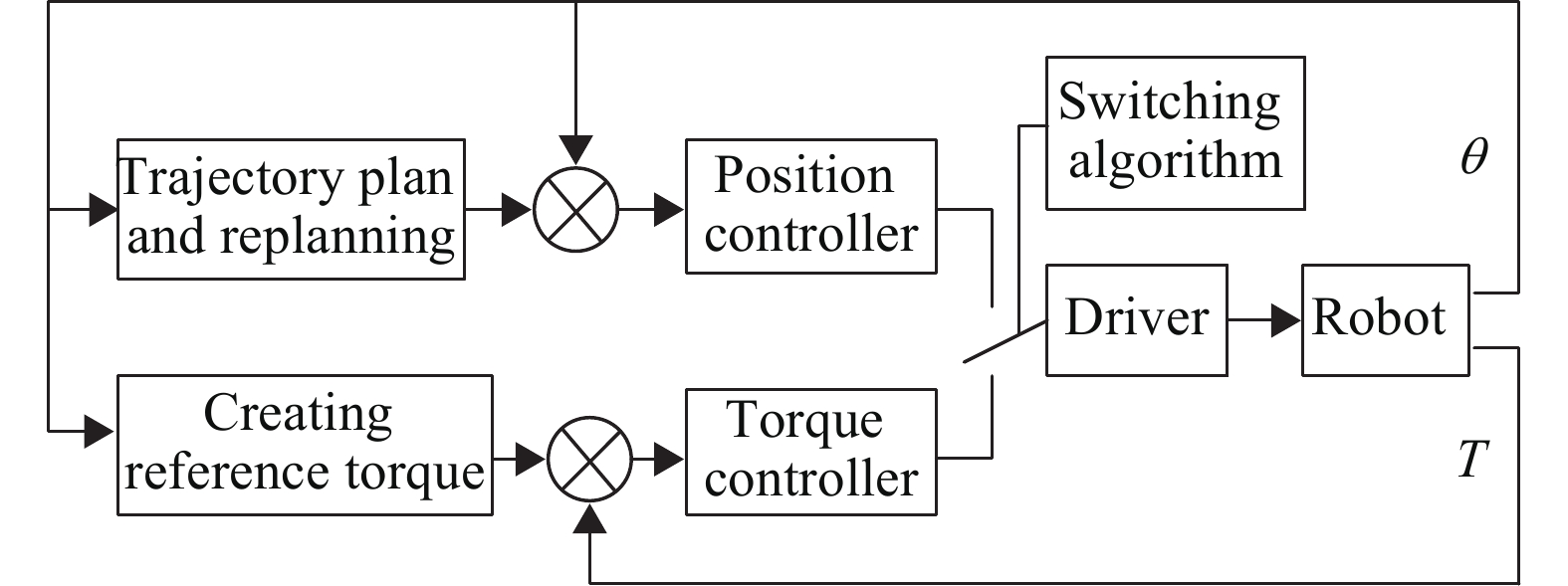 A Position and Torque Switching Control Method for Robot Collision Safety