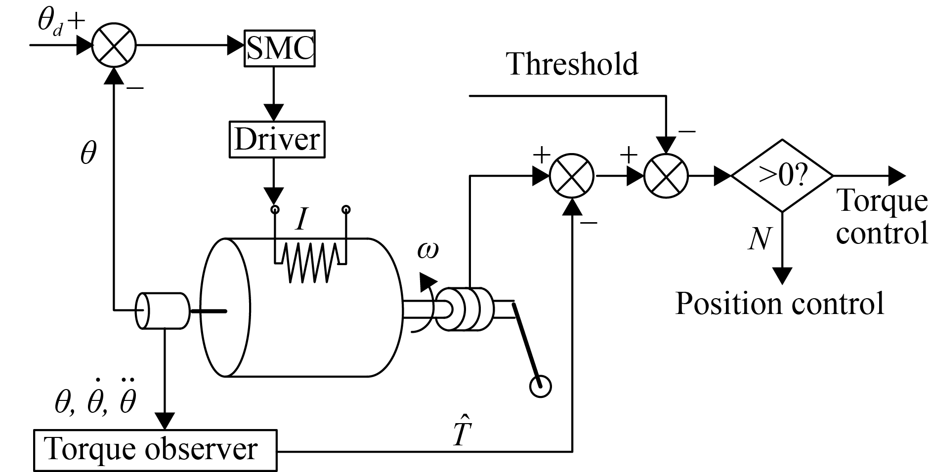 A Position and Torque Switching Control Method for Robot Collision Safety