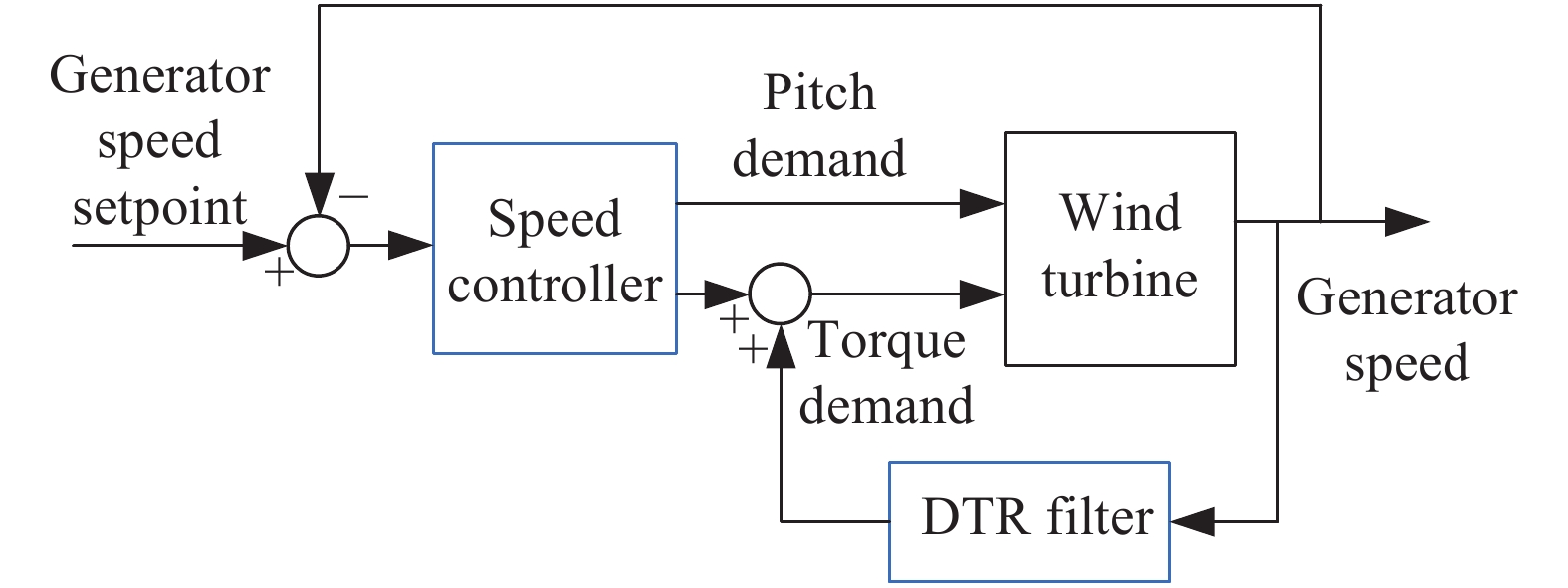Feedforward Control for Wind Turbine Load Reduction with Pseudo-LIDAR Measurement