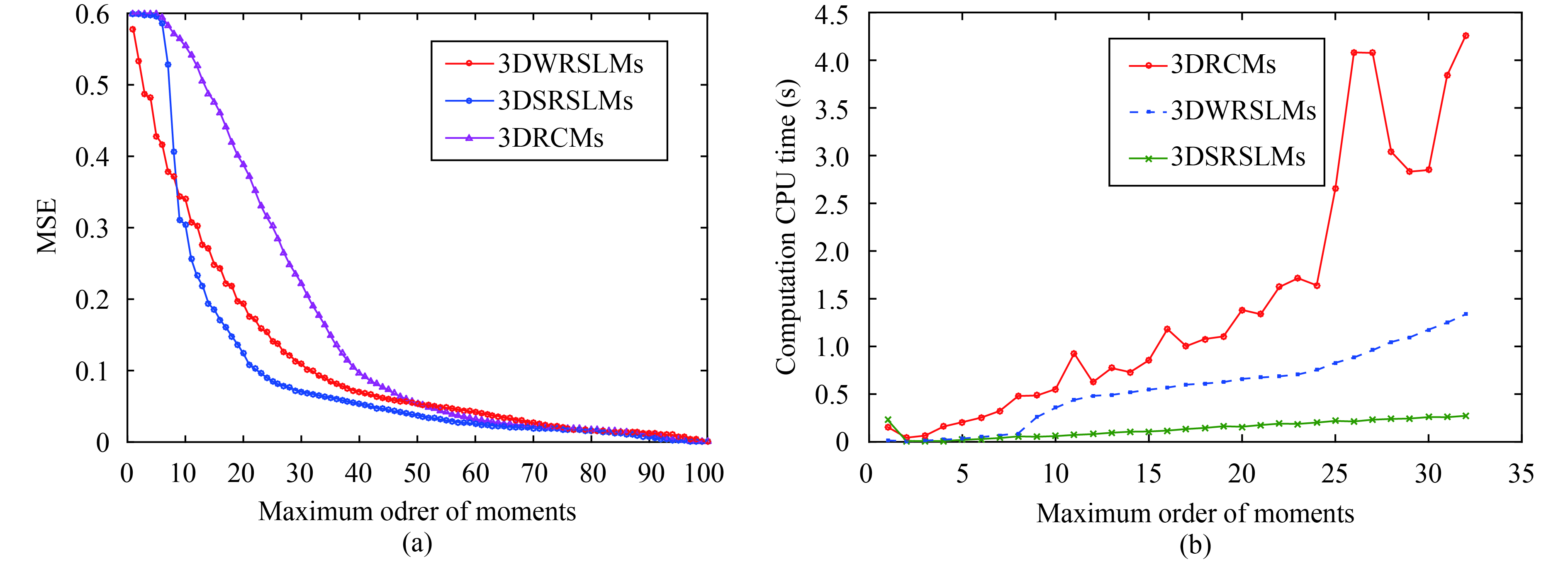 Rotation Scaling and Translation Invariants of 3D Radial Shifted ...
