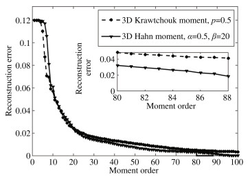 Radial Hahn Moment Invariants for 2D and 3D Image Recognition