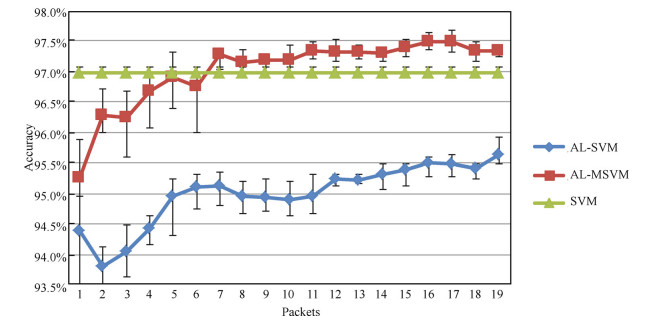 A Novel Active Learning Method Using SVM for Text Classification