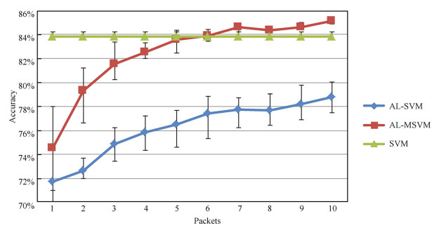 A Novel Active Learning Method Using SVM for Text Classification