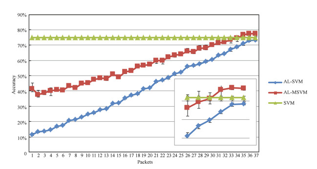 A Novel Active Learning Method Using SVM for Text Classification