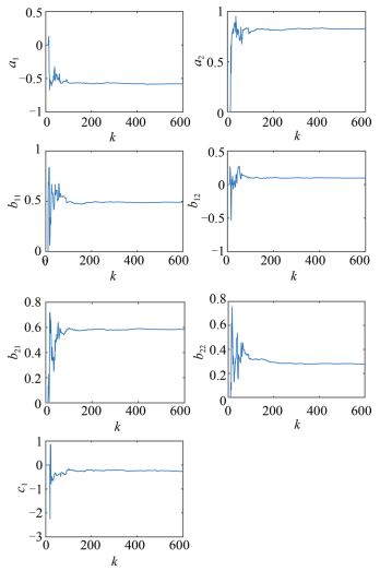 Recursive Bayesian Algorithm for Identification of Systems with Non ...