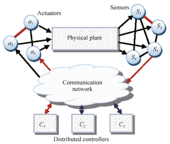 Resilient Control for Networked Control Systems Subject to Cyber/Physical Attacks
