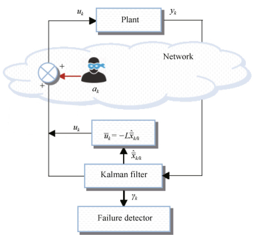 Resilient Control for Networked Control Systems Subject to Cyber/Physical Attacks