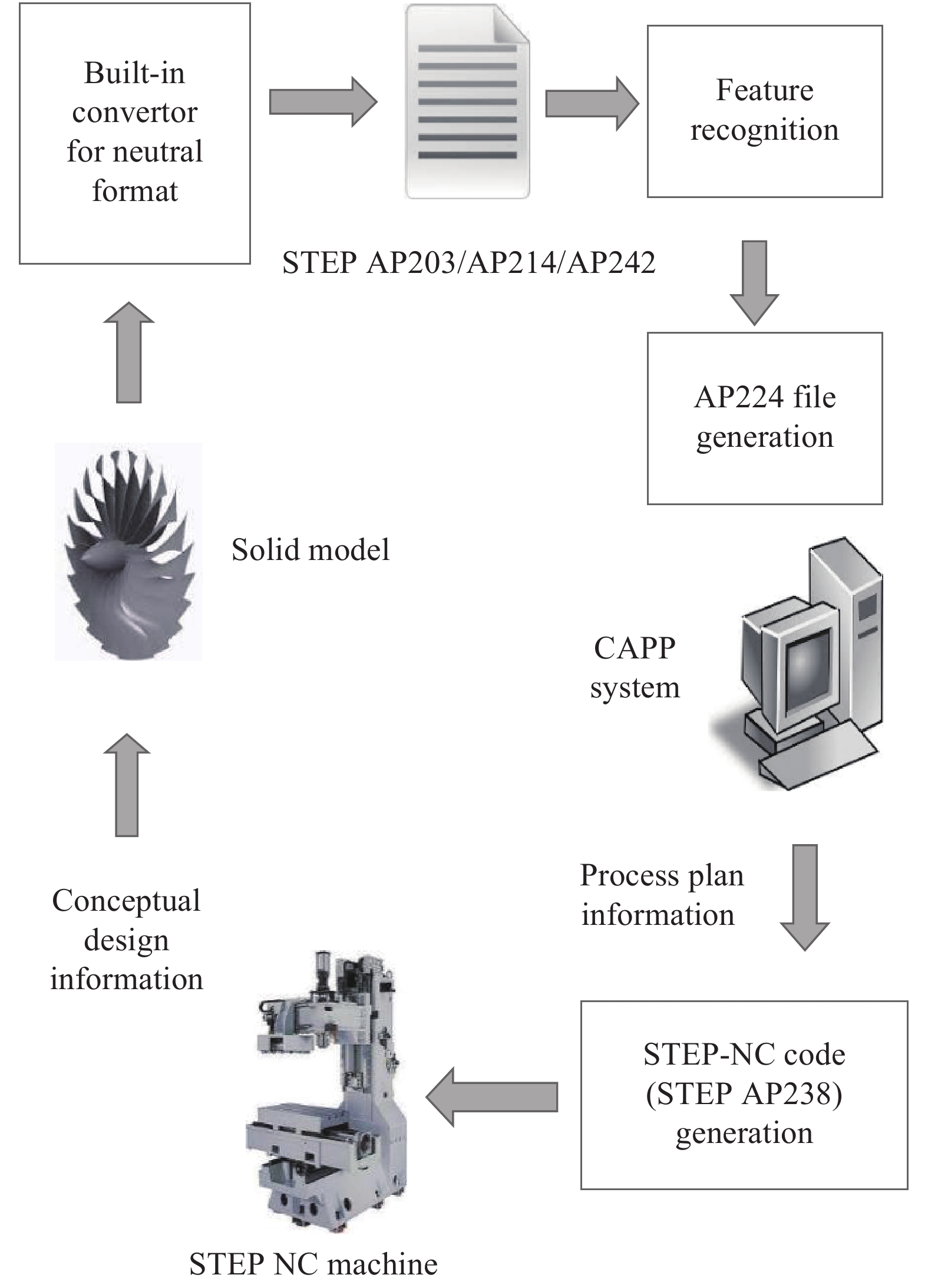 STEP-based Feature Recognition System for B-spline Surface Features