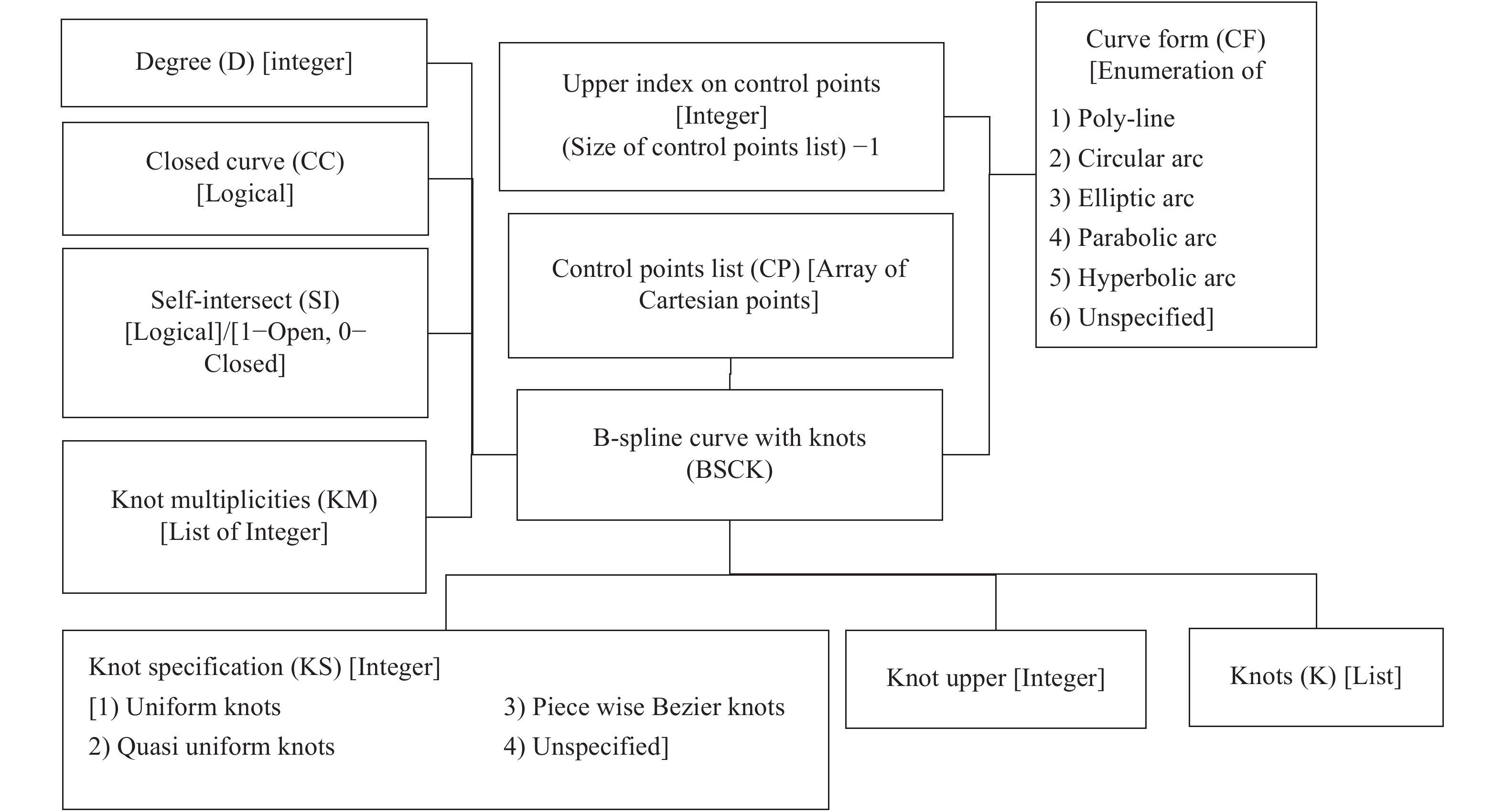 STEP-based Feature Recognition System for B-spline Surface Features