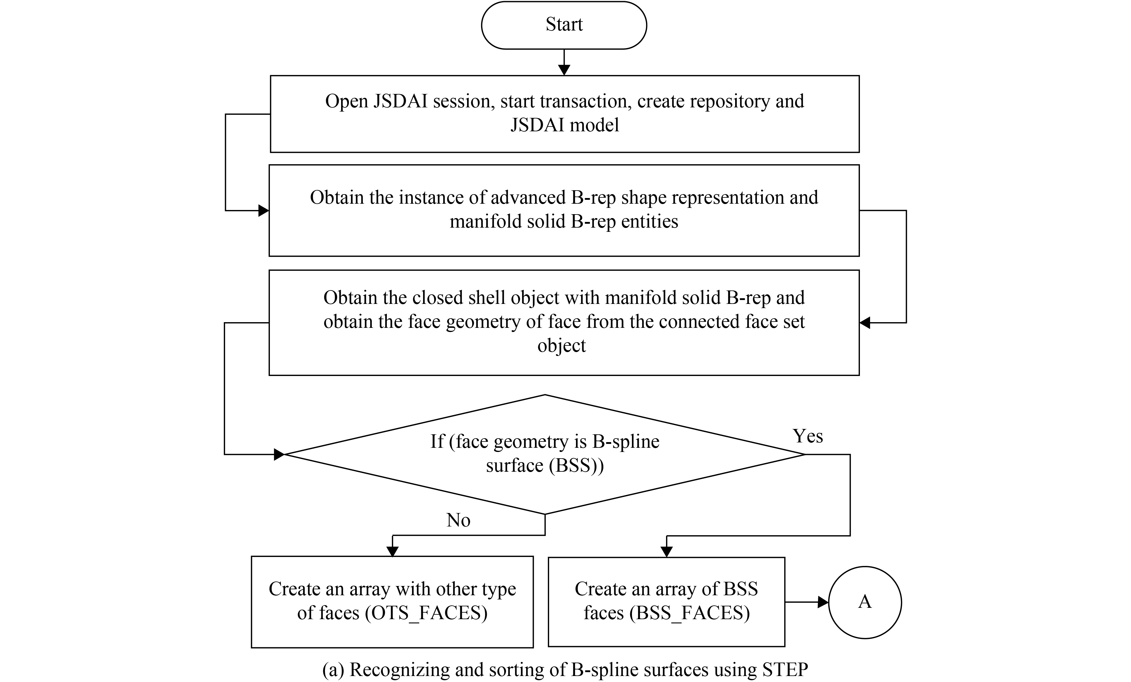 STEP-based Feature Recognition System for B-spline Surface Features