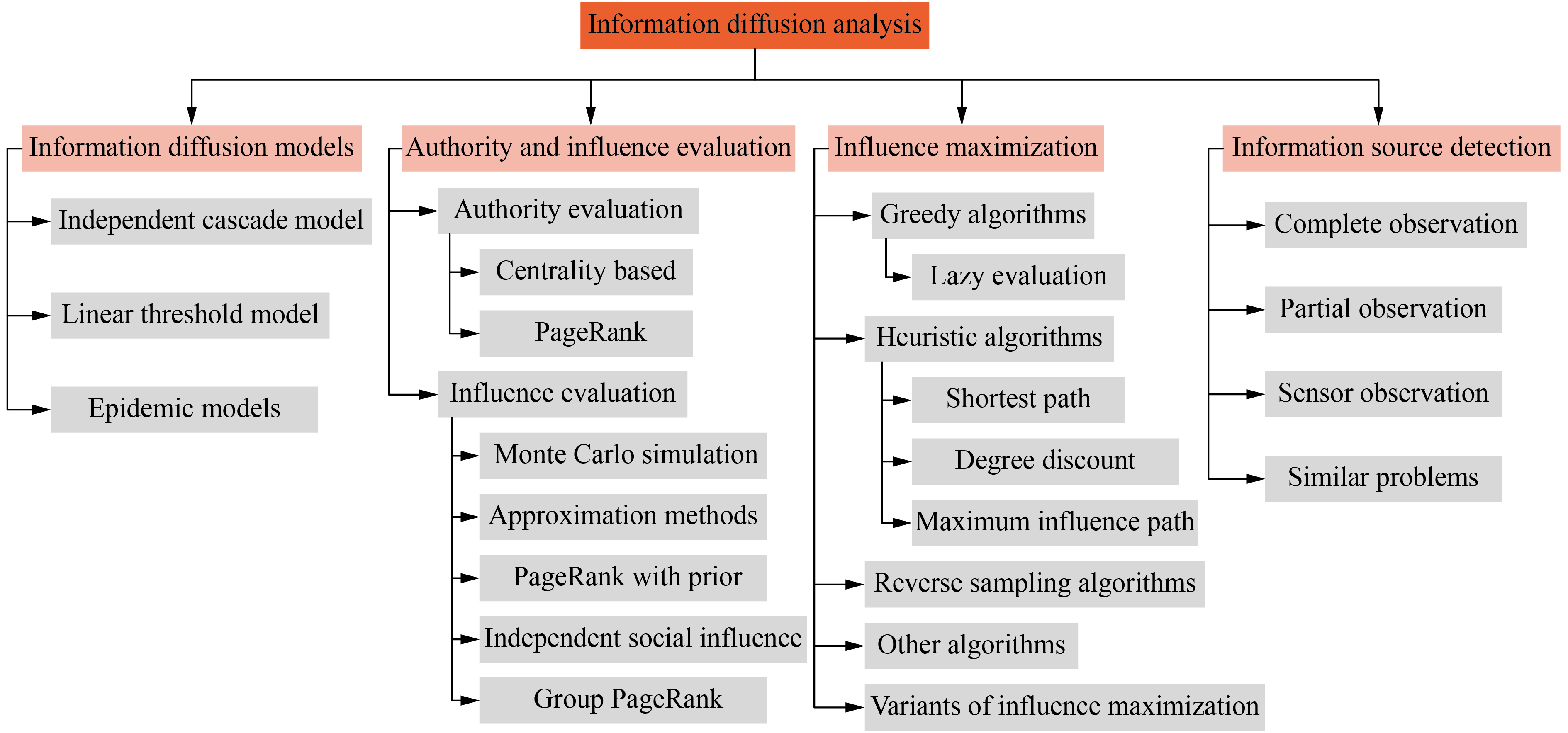 Study on Information Diffusion Analysis in Social Networks and Its ...