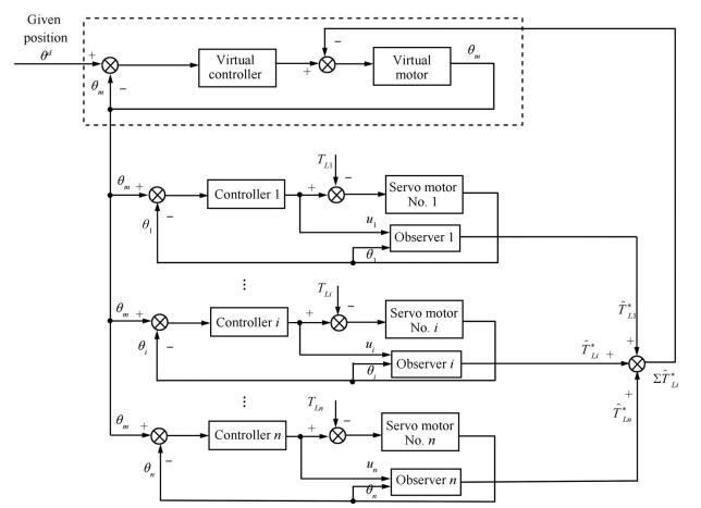 Improvement of Electronic Line-shafting Control in Multi-axis Systems