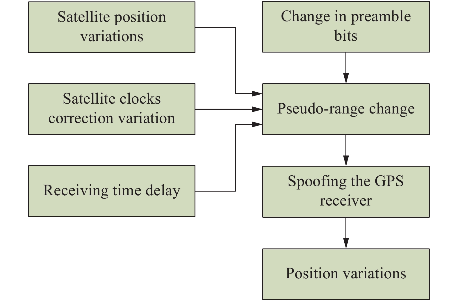 A New Approach to Estimate True Position of Unmanned Aerial Vehicles in ...