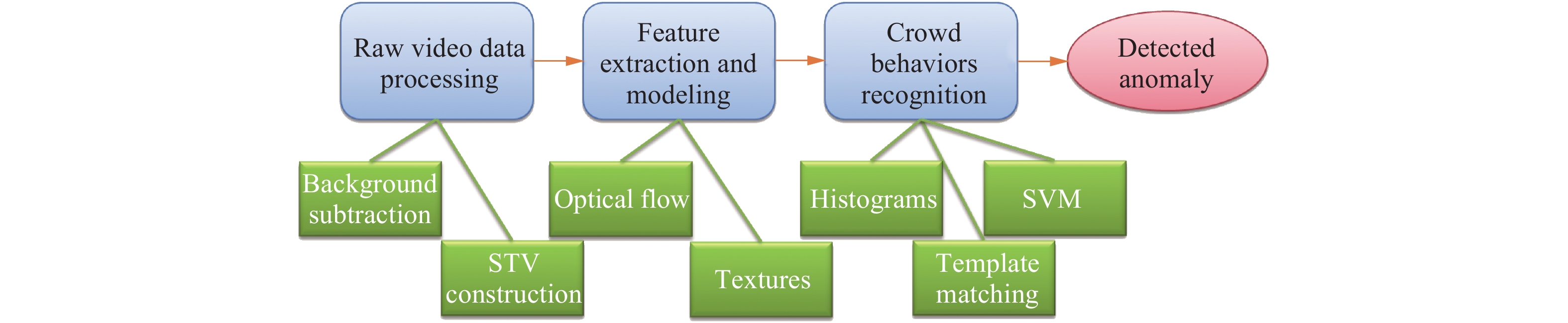 Effective Crowd Anomaly Detection Through Spatio-temporal Texture Analysis