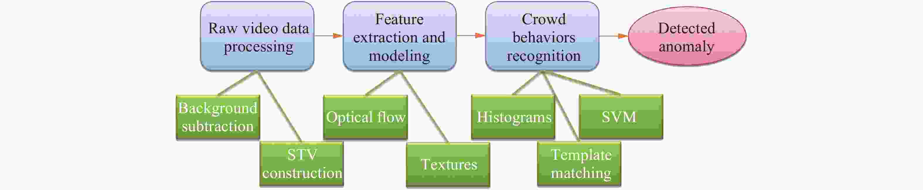 Effective Crowd Anomaly Detection Through Spatio-temporal Texture Analysis