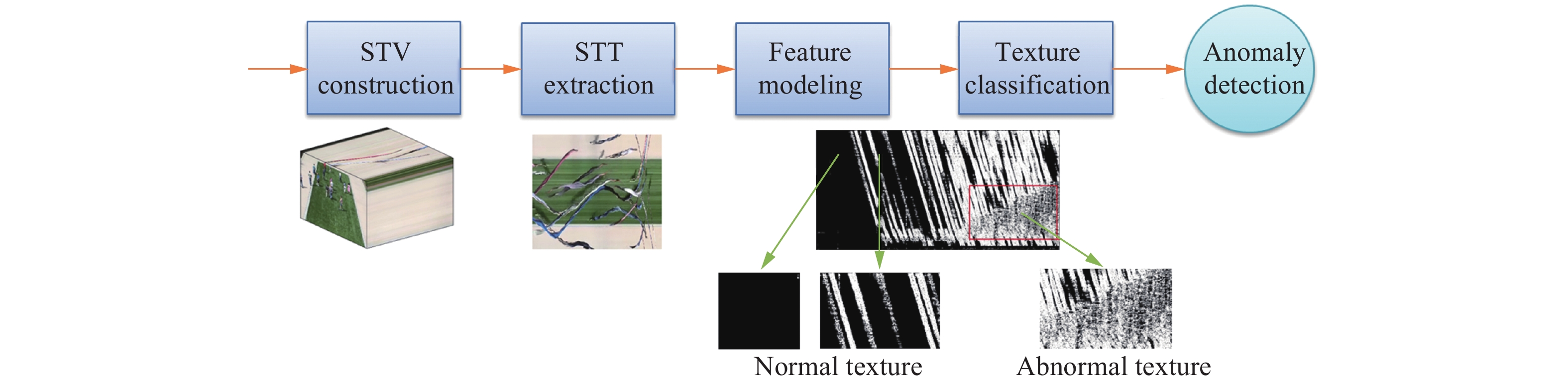 Effective Crowd Anomaly Detection Through Spatio-temporal Texture Analysis