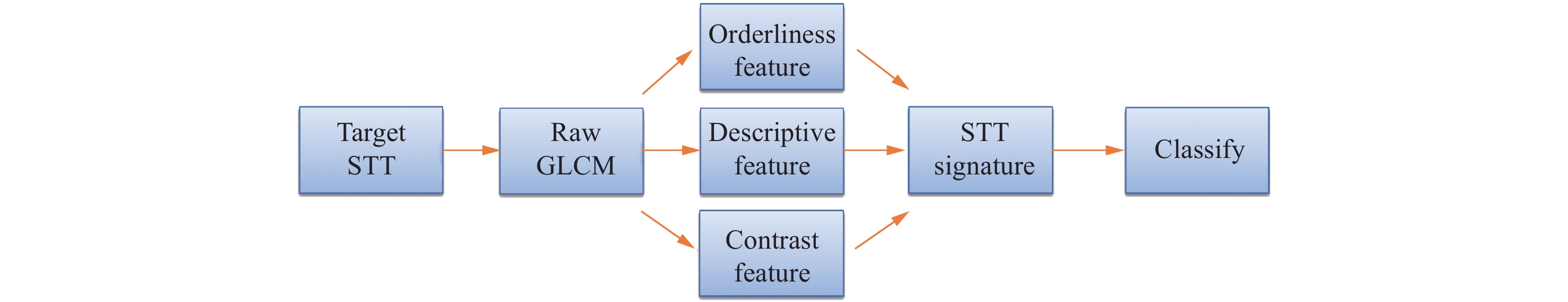 Effective Crowd Anomaly Detection Through Spatio Temporal Texture Analysis