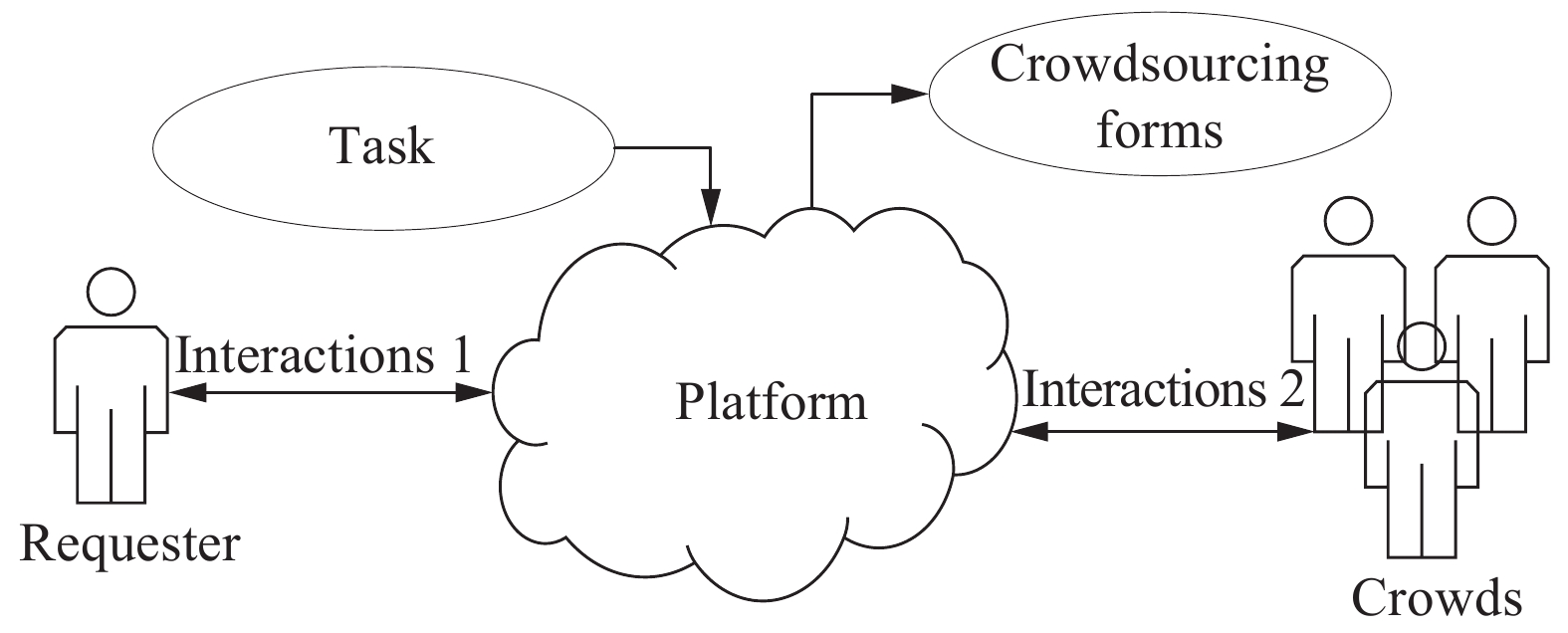 Key Crowdsourcing Technologies for Product Design and Development